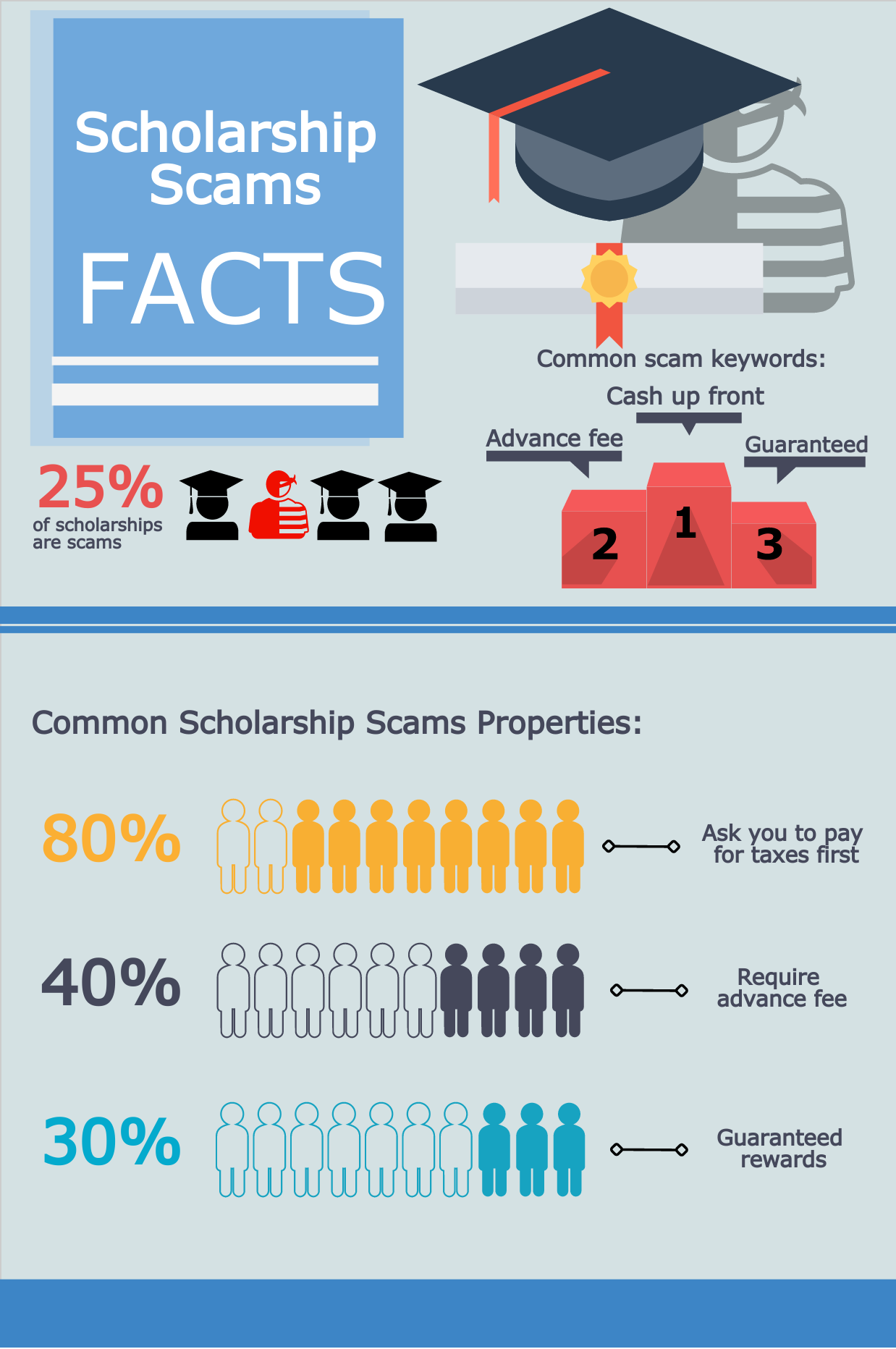 What are Scholarship Scams? | StudyPug
